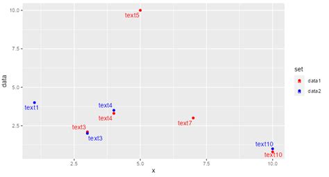 R Ggplot2 Repel Text Using Same X Coordination Stack Overflow