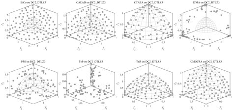 Biomimetics Free Full Text A Multi Objective Carnivorous Plant Algorithm For Solving