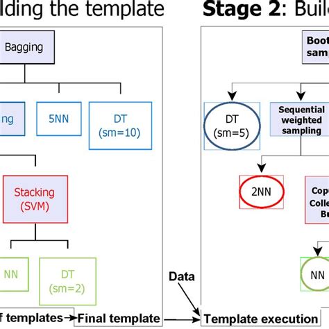 An Example Of Hierarchical Combination Of Algorithms Evolved In The Download Scientific Diagram