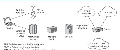 Figure 2 From Cellular Digital Packet Data Networks Semantic Scholar