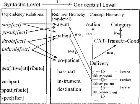 figure 3 from an integrated model of semantic and conceptual