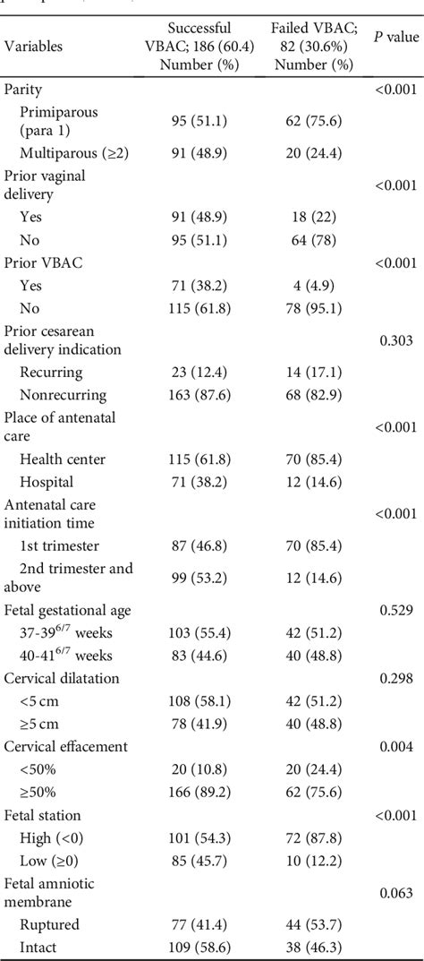 [pdf] Validation Of A Vaginal Birth After Cesarean Delivery Prediction