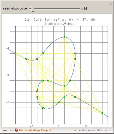 Elliptic Curves On A Small Lattice Wolfram Demonstrations Project