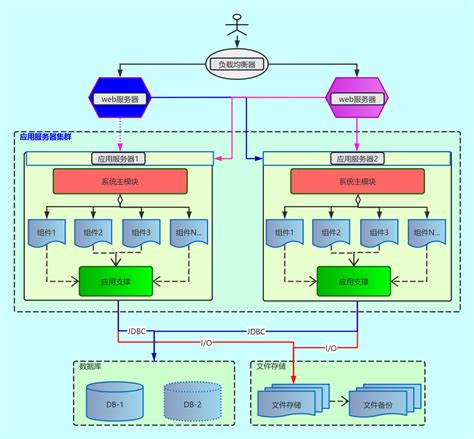 传统应用部署架构 流程图模板 Processon思维导图、流程图