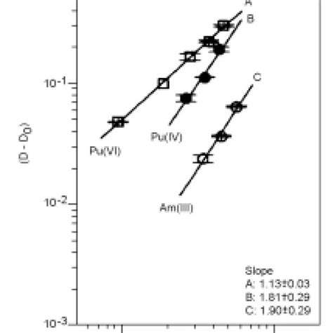 Variation Of Logk Vs 1t Download Scientific Diagram