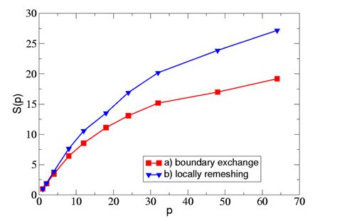 Parallel Speed Up Sp As A Function Of The Processor Count P