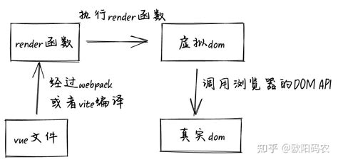 没有虚拟dom版本的vue（vue Vapor） 知乎