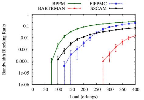 Bandwidth Blocking Ratio For The Usa Topology Download Scientific Diagram