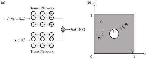 Figure 1 From Physics And Geometry Informed Neural Operator Network
