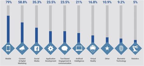 Massive Mobile Expansion Planned In Next Three Years Travel Industry