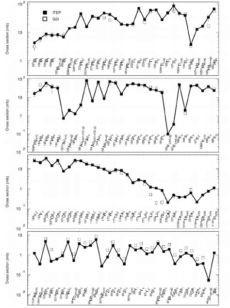 Comparison Of The Nuclides Production Cross Sections Measured By The Download Scientific