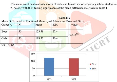 Figure 2 From Adjustment Of Adolescents About Their Emotional Maturity Semantic Scholar