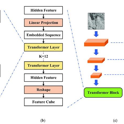 The Oil Spill Detection Model A The Structure Of The Transformer