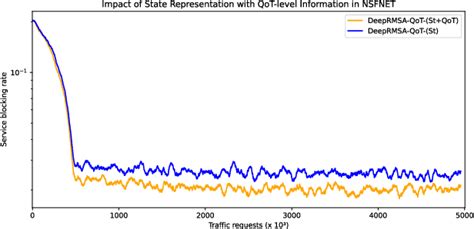 Figure 10 From Deep Reinforcement Learning For Qot Aware Routing Modulation And Spectrum