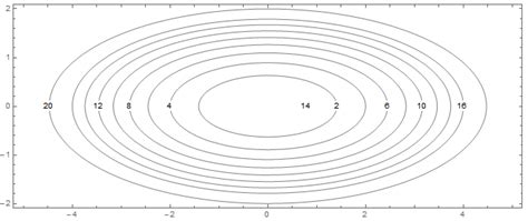 Plotting How To Control The Positions Of Contour Labels