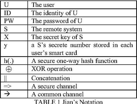 Table 1 From A Dynamic Id Based Authentication Scheme With Smart Token Semantic Scholar