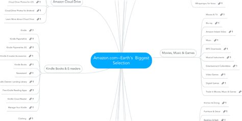 Earths Biggest Selection Mindmeister Mind Map