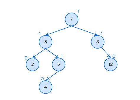 Your One Stop Solution To Trees In C Simplilearn