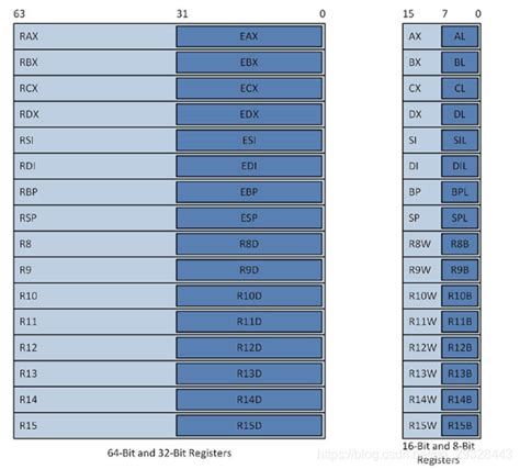 X8664汇编之二：x8664的基本架构（寄存器、寻址模式、指令集概览）xmm Ymm Zmm Csdn博客