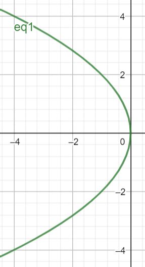 Use A Graphing Utility To Graph The Equation Y 2 4x Homework Study Com