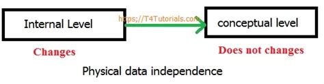 Data Independence In DBMS Database T4Tutorials