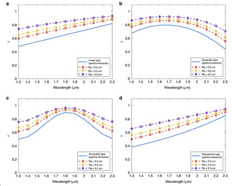 Spectral Emissivity Variety Induced By Rough Surfaces A Linear Type