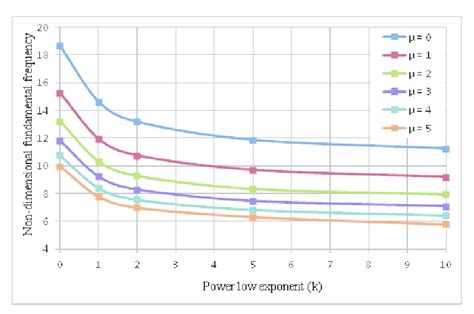 Variation Of Non Dimensional Fundamental Frequency ϖ 1 Of Download Scientific Diagram