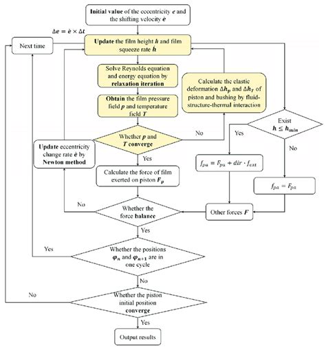 Calculation Process Calculation Process Download Scientific Diagram