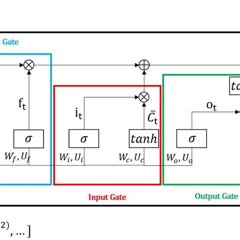 Four Layer Cnn 2 Stacked Lstm Structure Download Scientific Diagram