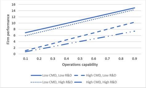 Three Way Interaction Of Operations Capability Capital Market Download Scientific Diagram