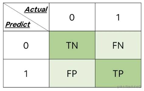 Sklearn中分类模型评估指标（三）：精确率、召回率、f值简述 直观地说，精确率是指分类器不将负样本标记为正样本的能力 掘金