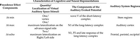 Reference Modules For The Precedence Effect Components Download Scientific Diagram