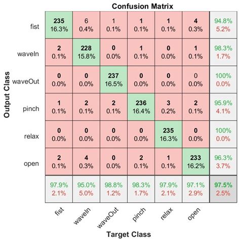 Sensors Free Full Text Hand Gesture Recognition Using Emg Imu Signals And Deep Q Networks
