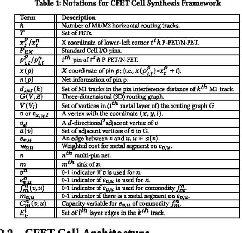 Table 1 From A Routability Driven Complimentary Fet Cfet Standard Cell Synthesis Framework