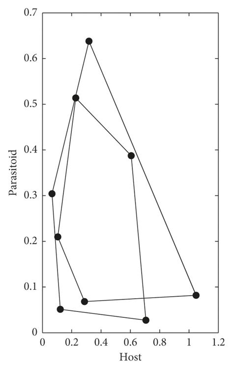 Three Coexisting Attractors Of System 4 With Different Initial Download Scientific Diagram