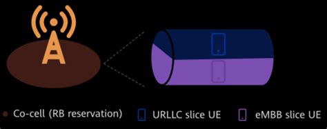 How Is Network Slicing Implemented On The Radio Access Network Ran In