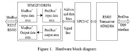 Figure I From Design Of Modbus Profibus Fieldbus Bridge Based On The