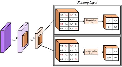Illustration Of The Pooling Layer And The Computations To Maximum And Download Scientific