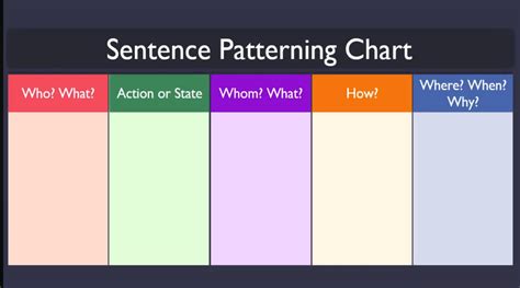 The Sentence Patterning Chart Is A Onthesamepage Elt