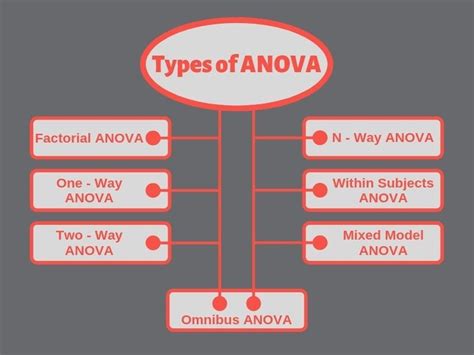 M Stats On Linkedin Dataanalysis Anova Statisticalanalysis Hypothesistesting