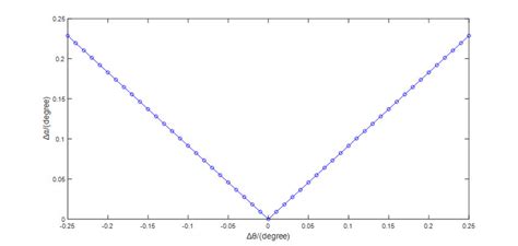 The Deviation Of Kerf Angle In Different System Angle Deviation Steps