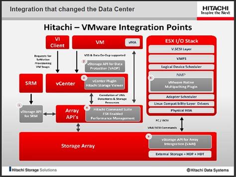 HDS And VAAI Integration Boche Net VMware VEvangelist