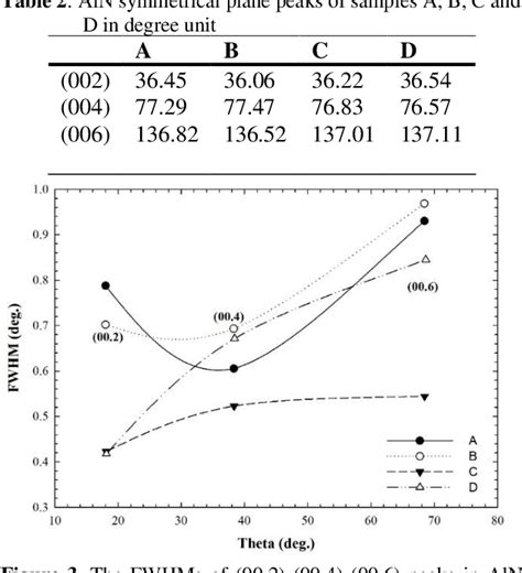 Table 2 From Mosaic Defects Of Aln Buffer Layers In Ganaln4h Sic