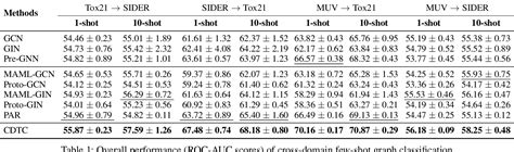 Table 1 From Cross Domain Few Shot Graph Classification With A