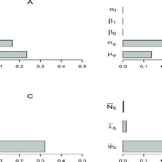 Variable Importance Scores On The X Axes Estimated From Random