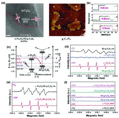 a hrtem image of α fe2o3 g c3n4 b afm of pristine g c3n4
