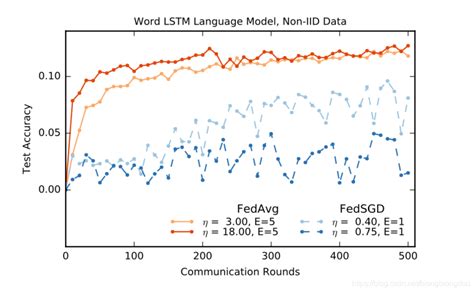 联邦学习学习笔记——论文理解《communication efficient learning of deep networks from decentralized data
