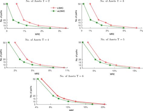 Figure 3 From An Improved Least Squares Monte Carlo Valuation Method