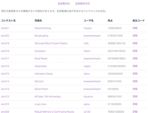 コンテストに関する統計情報 AtCoder Clans