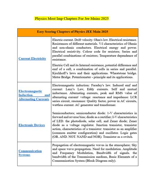 Physics Most Imp Topics For Jee Mains 2025 Pdf